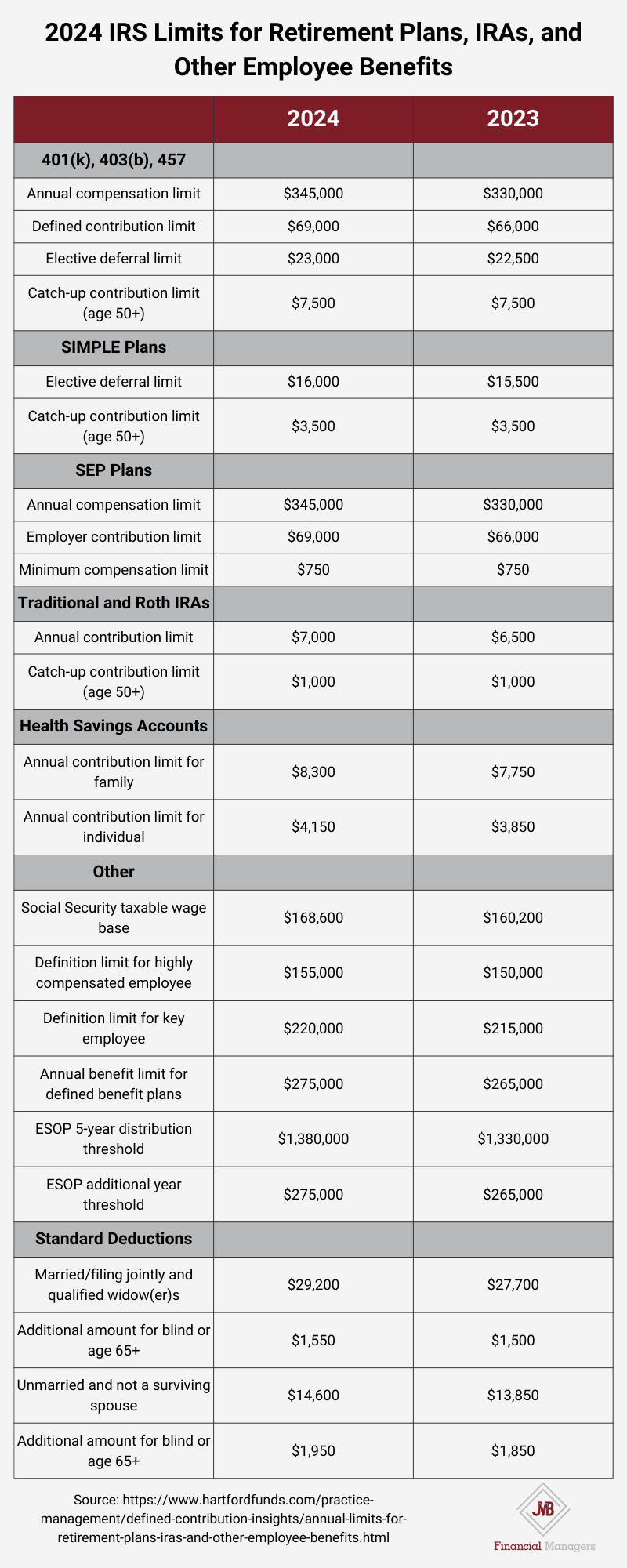 INFOGRAPHIC: Annual IRS Limits for Retirement Plans, IRAs, and Other Employee Benefits | JMB ...